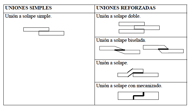 Claves para una unión adhesiva perfecta: Diseño de uniones adhesivas